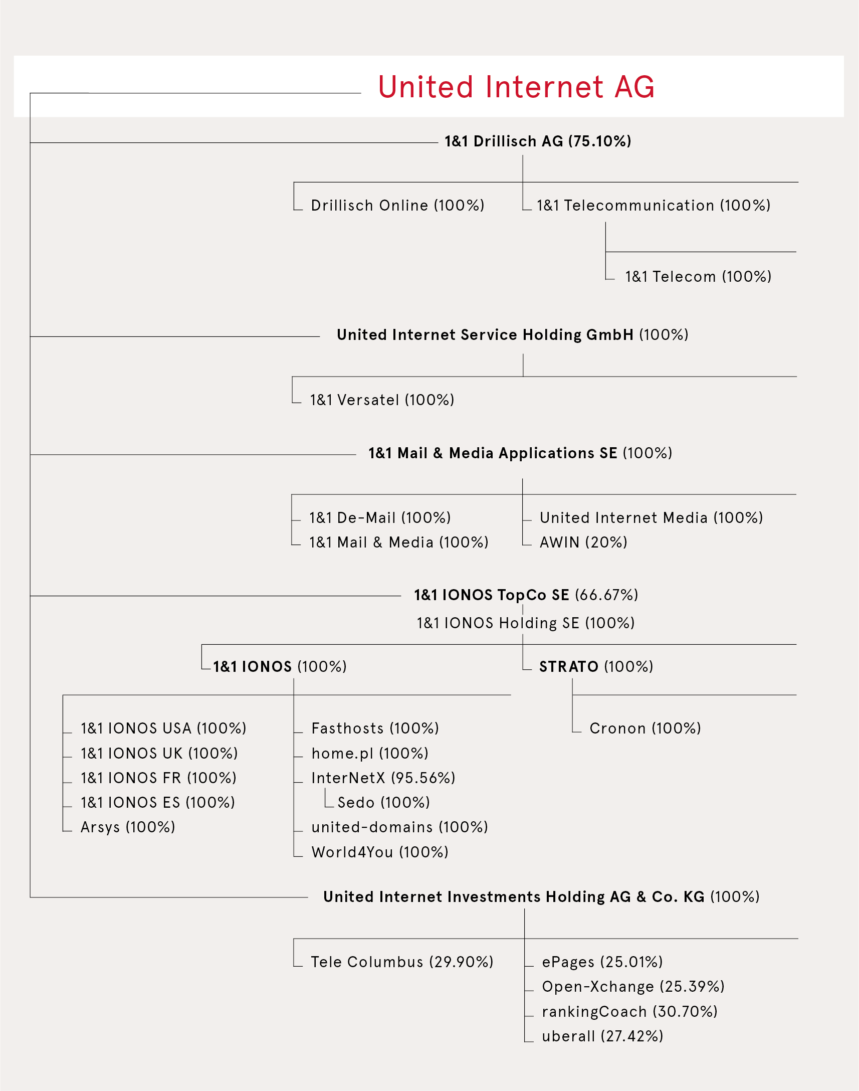 Business model - United Internet AG
